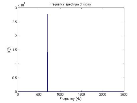 Harmonic Product Spectrum Using MATLAB Stack Overflow