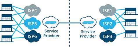 Multi ISP WAN The SD WAN Company