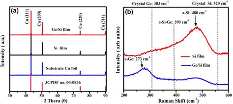 A Xrd Pattern And B Raman Spectrum Of Gesi Thin Film And Si Thin Film