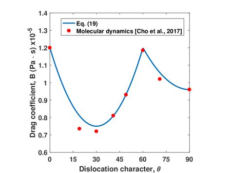 Drag Coefficient B For The Dislocation Mobility In Al At 300k As A Download Scientific Diagram