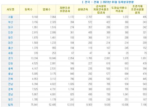 전문건설업 전국 업종별 등록 분포 자료실 다해건설정보 전문건설업 전국 업종별 등록 분포 자료실 다해건설정보