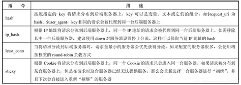 Nginx常见基本配置 Upstream 使用指南nginx Upstream Csdn博客