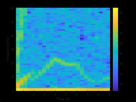 Simulation Results Of Faulty Induction Motor At Varying Speed And