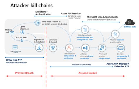 Assume Breach Where Microsoft 365 Business Misses On Security And How To Fix It Itpromentor