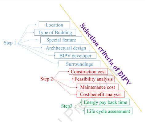 Table 1 From Potential Of Building Integrated And Attachedapplied Photovoltaic Bipvbapv For