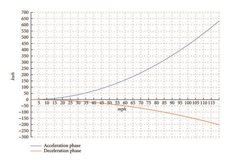 The Energy Loss During Acceleration Phase And Deceleration Phase
