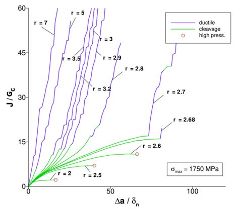 R Curves For Quasi Static Tests With Different Values Of R Download Scientific Diagram