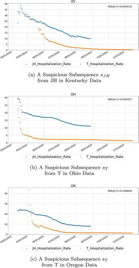 Actual Attribute Values In Suspicious Subsequences Detected From Data