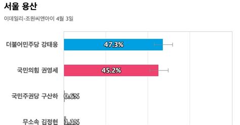 서울 용산 더불어민주당 강태웅 473 국민의힘 권영세 452