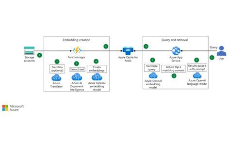 Search And Query An Enterprise Knowledge Base By Using Azure Openai Or Azure Cognitive Search