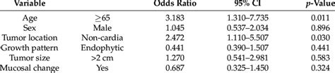 Risk Factors Of Gists In Multivariate Analysis Download Scientific Diagram