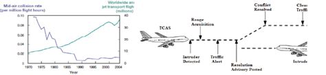 Worldwide Annual Flight Hours And Mid Air Collision Rate Collision