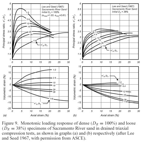Solved Figure 9 Monotonic Loading Response Of Dense