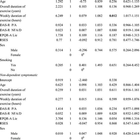 Summary Of Multinomial Logistic Regression Analysis Download