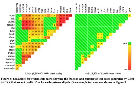 The Scalable Commutativity Rule Designing Scalable Software For Multicore Processors What