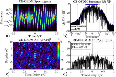 gradient descent based optimization of constant envelope ofdm waveforms paper and code