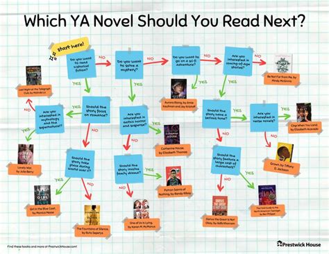Book Recommendation Flowcharts Classic Literature Dystopian Novels