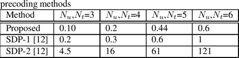 Table 1 From A Pr 2 00 8 Robust Precoder For Multiuser Miso Downlink