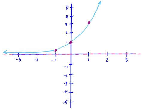 Graphing Exponential Functions And Their Transformations Project Greater Ed