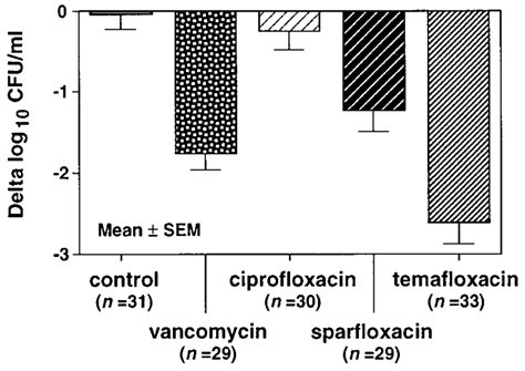 Decrease In Viable Counts Of Mrsa Mrgr3 In Tissue Cage Fluids Of Rats Download Scientific