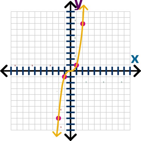 Identity Function Graph