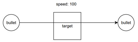 Detect High Speed Collision Shot Collision Bullet Collision Questions Threejs Forum