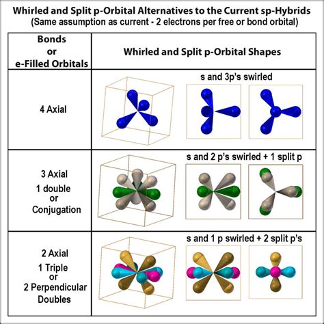 How Does Hybridization Orbitals Work At Patricia Kelly Blog