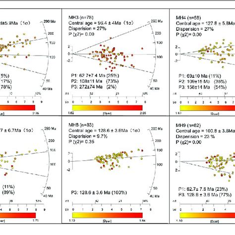 Fitting Age Peaks By Density Plotter Download Scientific Diagram