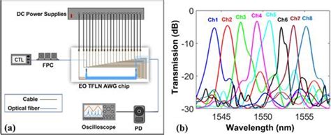 An Electro Optically Tunable Arrayed Waveguide Grating Fabricated On Thin Film Lithium Niobate