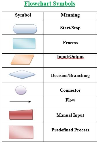 Explain Different Flowchart Symbols In C