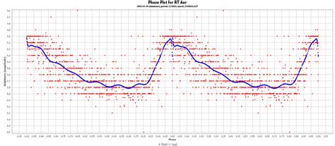 Light Curve Model Vstar Aavso