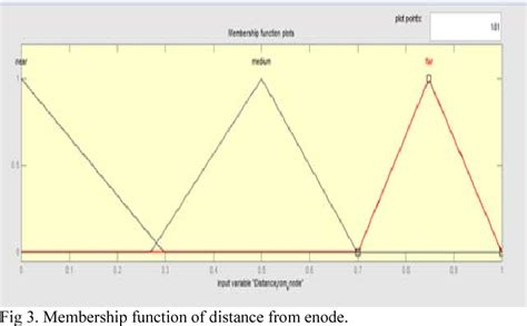 Figure 3 From Fuzzy Based Handover Optimization In Lte Self Organizing Network Semantic Scholar