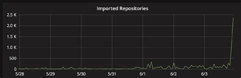 Microsoft To Buy Github Bitcoin Devs Call For Exit