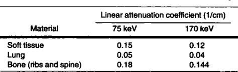 Table 1 From Intrinsic Dual Energy Processing Of Myocardial Perfusion Images Semantic Scholar