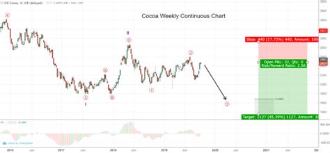 Cocoa Futures Technical Analysis Trilateral Inc