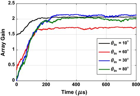 Circuit Simulation Of The Proposed Beamforming Algorithm For Practical Download Scientific