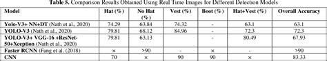 Table 1 From A Convolutional Neural Network Based Robust Automated Real Time Image Detection