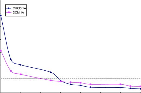 Comparison Of Residual Solvent Levels On The Type Of Solvent Used Download Scientific Diagram