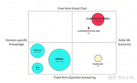 LLaVA NeXT重磅更新支持更大的LLM多模态能力更强 知乎