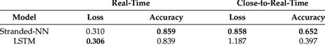 Summary Evaluation Table Of The Trained Stranded NN And LSTM Models On Download Scientific