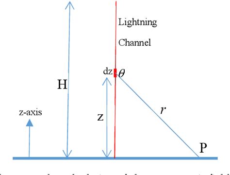 Figure 2 From A Novel Interpretation Of The Electromagnetic Fields Of Lightning Return Strokes