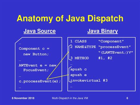 Multi Dispatch In The Java Vm Ppt Download