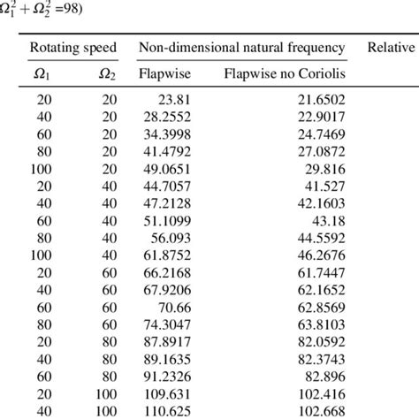 Consider A Rotating 3d Flexible Beam Shematic Diagram Download