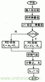 pid控制算法 基础知识 电子元件技术网电子百科