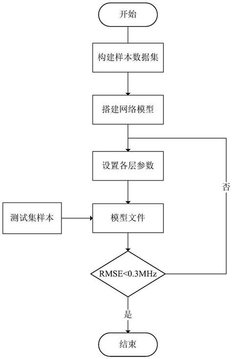 Electromagnetic Wave Frequency Prediction Method And Device Eureka Patsnap