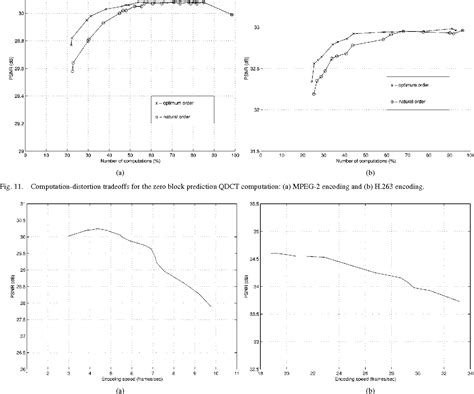 figure 11 from a computation distortion optimized framework for