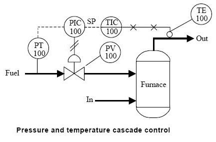 Cascade Control Loops DCS Engineers Community