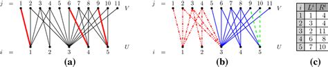 a a convex bipartite graph g u v e documentclass[12pt]{minimal} download scientific diagram