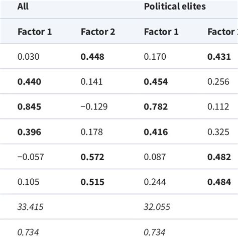 Factor Analysis Of Level Of Policy Making Variables Download