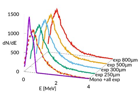 3 Neutron Spectra Obtained Form Simulations Download Scientific Diagram